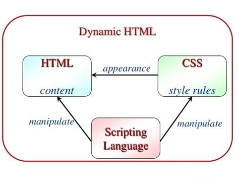 Html Css E Javascript Vengono Utilizzati Insieme Quora
