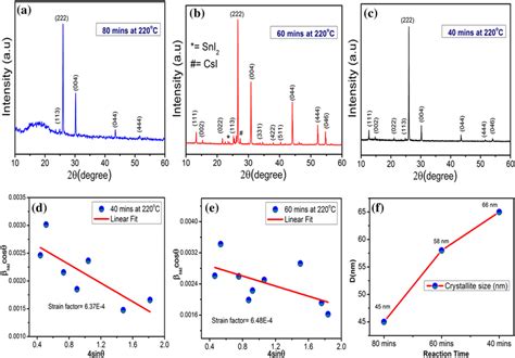 A Xrd Patterns Of Cs2sni6 Films Prepared At A 80 Min B 60 Min C Download Scientific Diagram