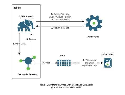 Apache Hadoop 271 Memory Storage Support In Hdfs