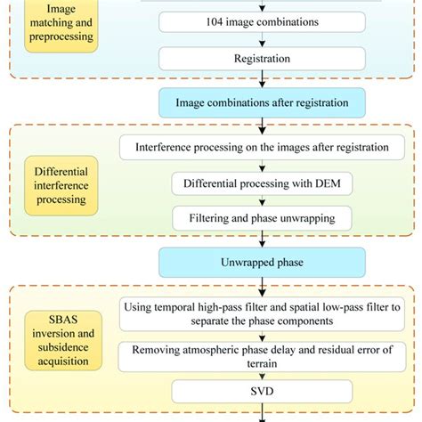 data processing by sbas insar download scientific diagram