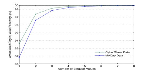 Accumulated Singular Value Percentages In Total Singular Values For Two Download Scientific