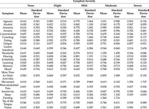 Mean Reaction Times Calculated Within Symptom Severity Levels For Each Download Scientific