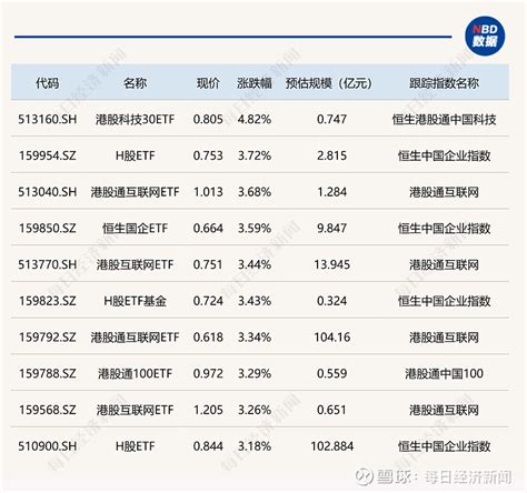 Etf今日收评 港股科技30etf大涨超4，纳指科技etf跌3 市场全天震荡调整， 创业板指 领跌。盘面上，车路云概念股持续活跃，低空