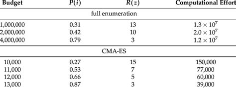 Comparison Of Full Enumeration And Cma Es For A Very Small Example