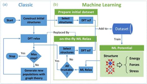 MAGUS Crystal Structure Predictions Assisted By Machine Learning And