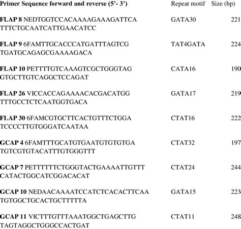 Labelled Primer Sequences And Base Pair Repeat Motif And Size For All