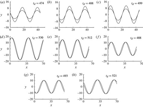 The Shape Of Interface Deformation At Breakup Time For Different