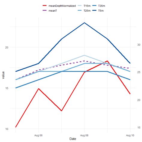 R How To Add More Lines To A Plot Done With Ggplot2 That Has Double Y Axis Stack Overflow