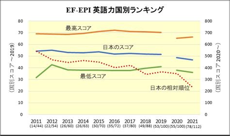 日本人の英語力は2011年以降下降し続けている！その原因とは？ 4skills