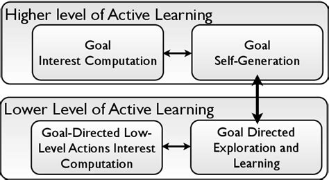 figure 1 from goal interest computation goal self generation goal