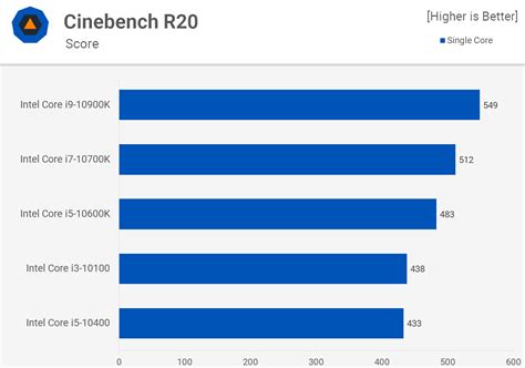 Intel Core I Vs Core I Vs Core I Vs Core I Techspot