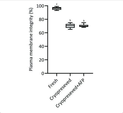 Effect Of Cryopreservation On Plasma Membrane Integrity In Fresh Download Scientific Diagram
