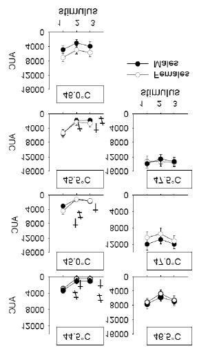 5 Quantifications Of Sex Differences In Habituation Absolute Change Download Scientific