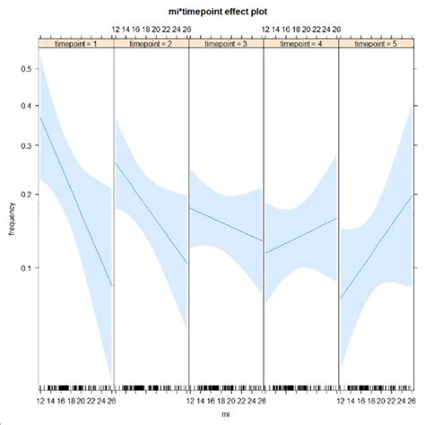 Interaction Between Time Point And Structure Np And Vp Download Scientific Diagram