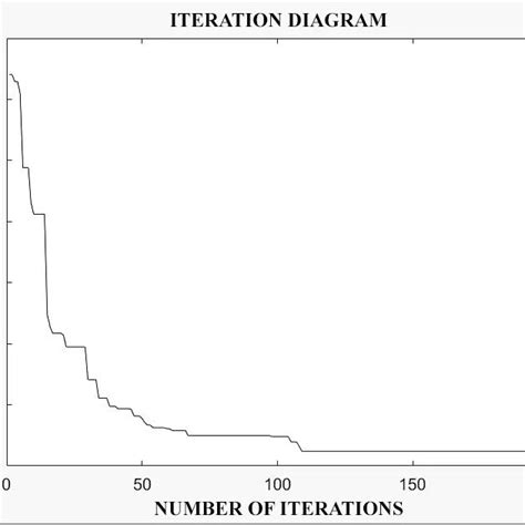 Cost Search Iteration Chart Download Scientific Diagram