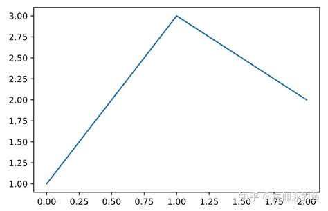 Pandas 内置的 种画图方法 知乎