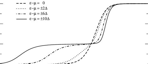 Impurity Contribution To The Entropy As A Function Of Temperature For