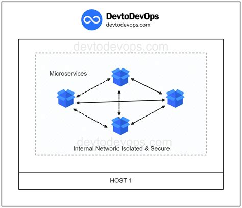 Docker Network External Vs Internal Simplified 3 Minute