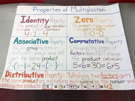Multiplication Properties Properties Of Multiplication Commutative