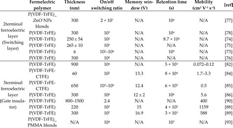 Ferroelectric Memory Characteristics Comparison Download Scientific