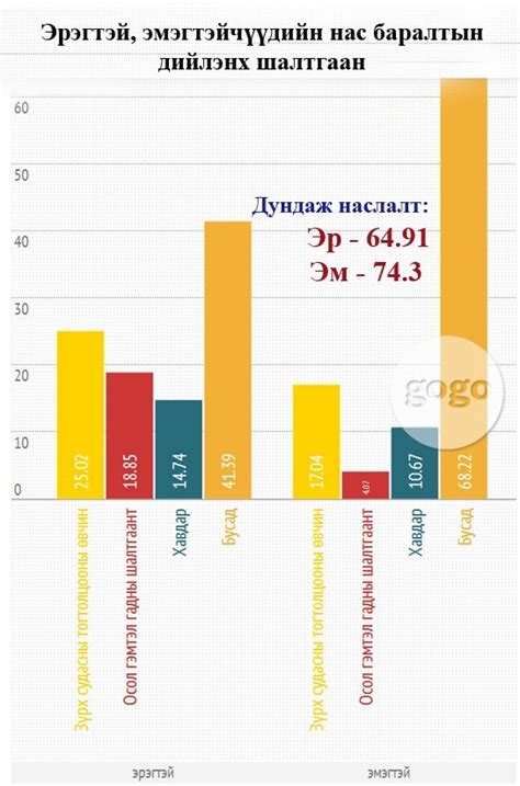 Эрэгтэйчүүдийн дийлэнх нь зүрх судасны өвчнөөр нас барж байна