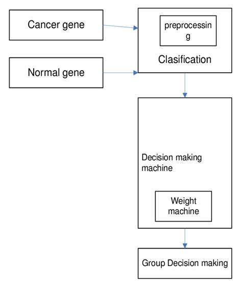 Architecture Model Of Gdss Group Decision Support System For Decision Download Scientific