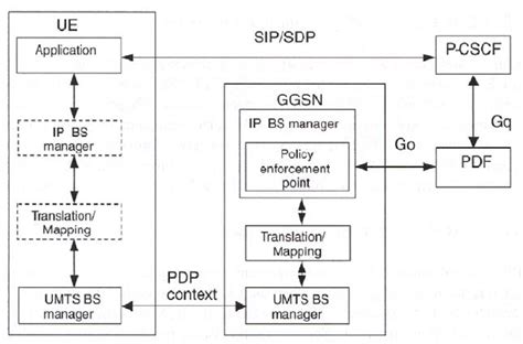 Media Specific Control Of Qos By The Session Initiation Protocol Sip