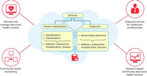 Abnormality Detection And Patient Classification In Electronic Health Download Scientific