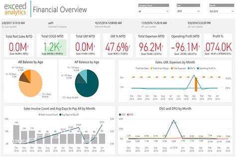 Do Data Analytics Data Analyst In Graphs And Charts Using Power Bi Or Excel By Fazlerabbiiam