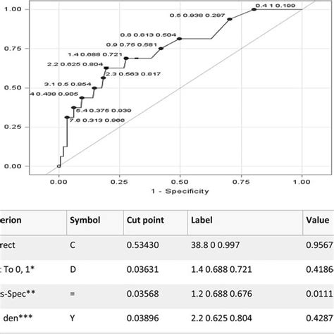 Roc Curves To Determine The Optimal Cutoff Value Of Crp To Detect Download Scientific Diagram