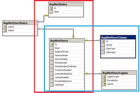 Gs Soft Mvc Identity Database Diagramm