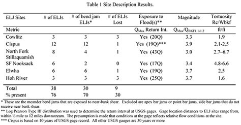 Performance Of Engineered Log Jams In Wa Friends Of The East Fork Lewis River In Vancouver Wa