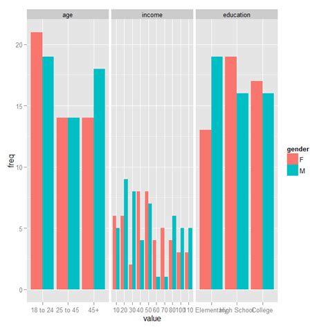 R Easily Reorder Factor Levels After Tidying Or Melting Stack Overflow