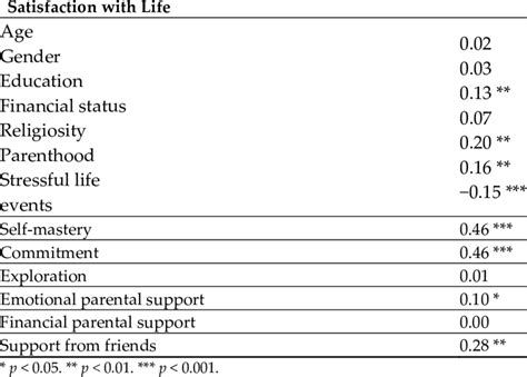 Pearson Correlations Between Independent Variables And Satisfaction Download Scientific Diagram