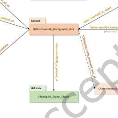 The Scheme Illustrates The Conceptual Model Of The Relational Database Download Scientific
