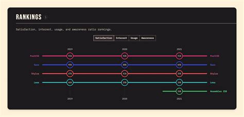 PostCSS At Evil Martians