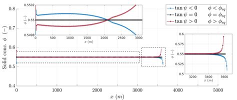 Test A Spatial Distribution Of The Solid Concentration At T 100 S Download Scientific
