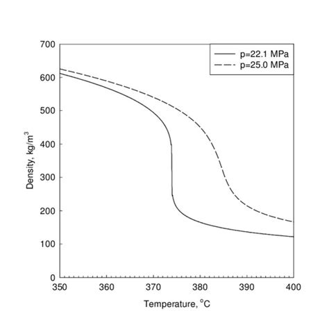 Specific Enthalpy Vs Temperature Download Scientific Diagram