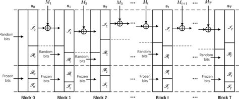 structure of otp chain based secure polar coding scheme download