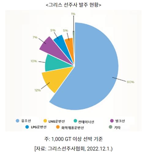 전 세계 해운업 1위 그리스 해운산업 동향 및 전망 전 세계 해운업 1위 그리스 해운산업 동향 및 전망