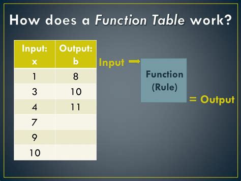 Ppt Function Tables Powerpoint Presentation Free Download Id 3081796