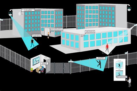 Matrix Perimeter Security Solutions For Your Premises