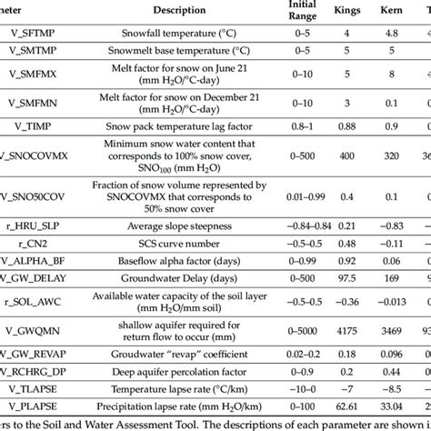 Parameters Included In The Swat Model Calibration Their Initial