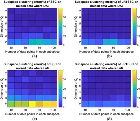 Comparison Of Subspace Clustering Error Between Ssc And Ssclrt On Download Scientific
