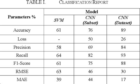 Table I From Comparitive Analysis Of Support Vector Machine And Convolutional Neural Network In