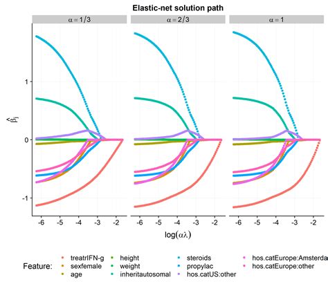 Building An Elastic Net Cox Model With Time Dependent Covariates Erik