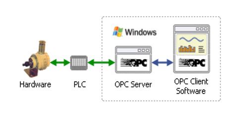 Introduction To OPC And OPC Architecture Industrial Networking Industrial Automation PLC