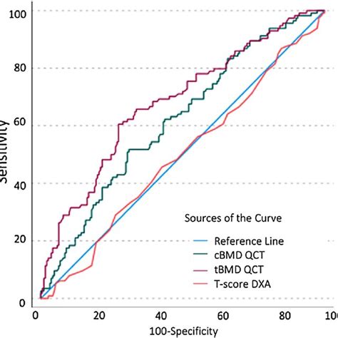 Receiver Operating Characteristic Roc Curves For Predicting Prevalent