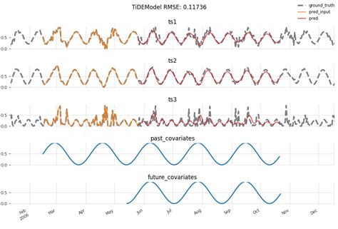 Introduction To Hierarchical Time Series Forecasting — Part I By Eryk Lewinson Towards Data