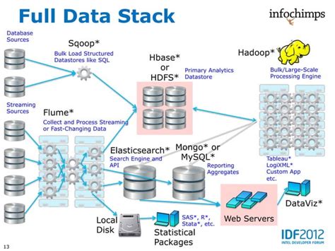 Taming The Big Data Tsunami Using Intel Architecture Ppt